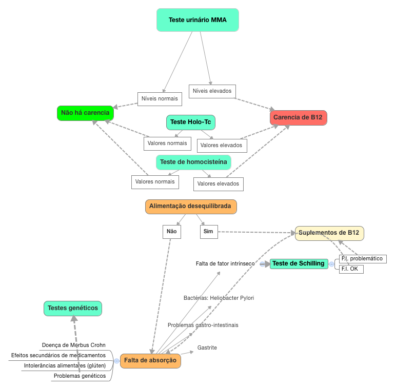 Testando a vitamina B12